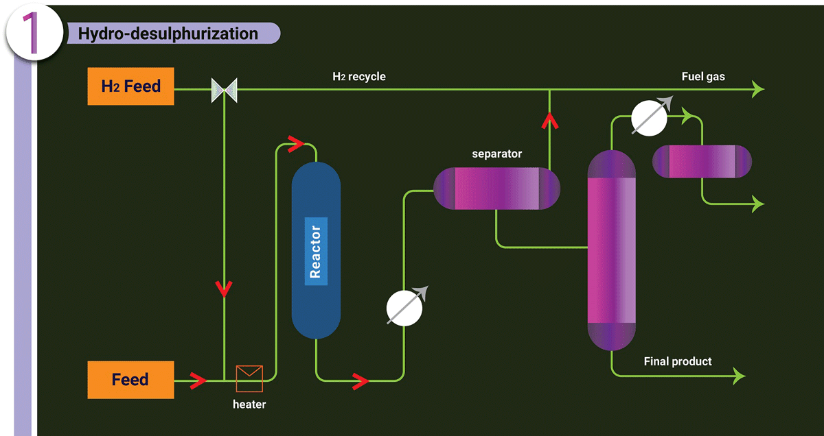 Petroleum treating processes - OGSCM Company