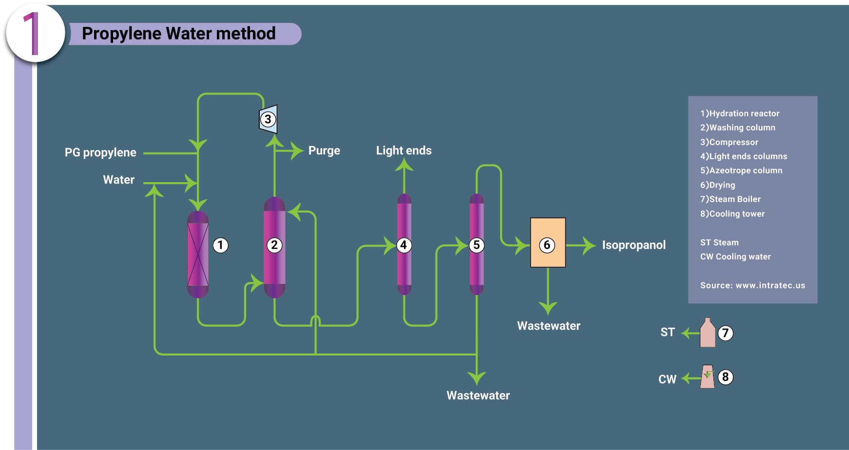 Isopropyl Alcohol - OGSCM Company