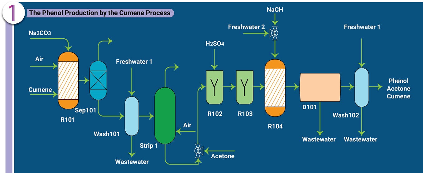 Phenol - OGSCM Company